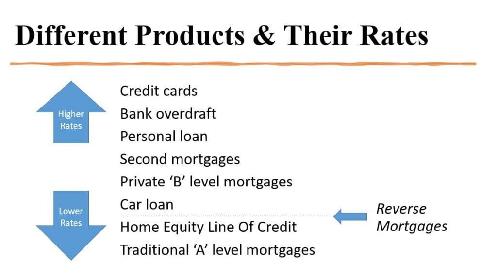 Reverse Mortgage Rates - Find The Best Deal